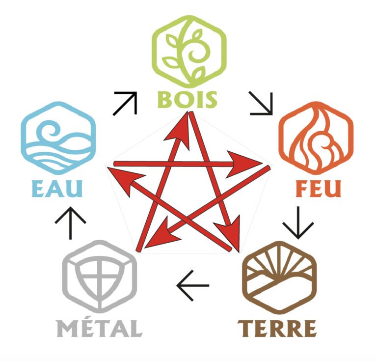 Les Na Yin en BaZi – Ma Métaphysique